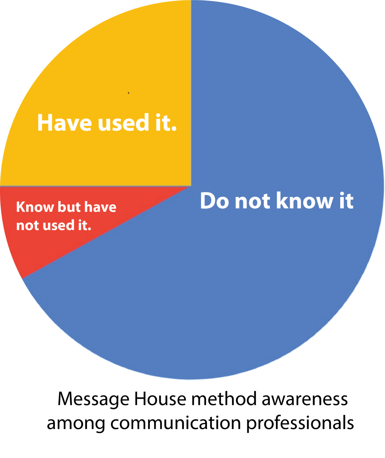 Message House Method - Get the free toolkit here.