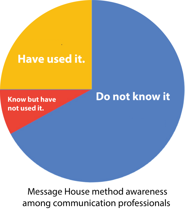 Message House Method - Get the free toolkit here.